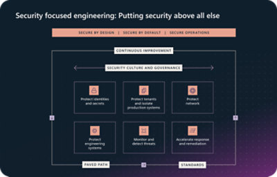 Microsoft Digital Defense Report 2024